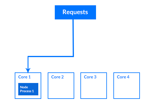 How To Scale Node.js Applications with Clustering | DevsDay.ru